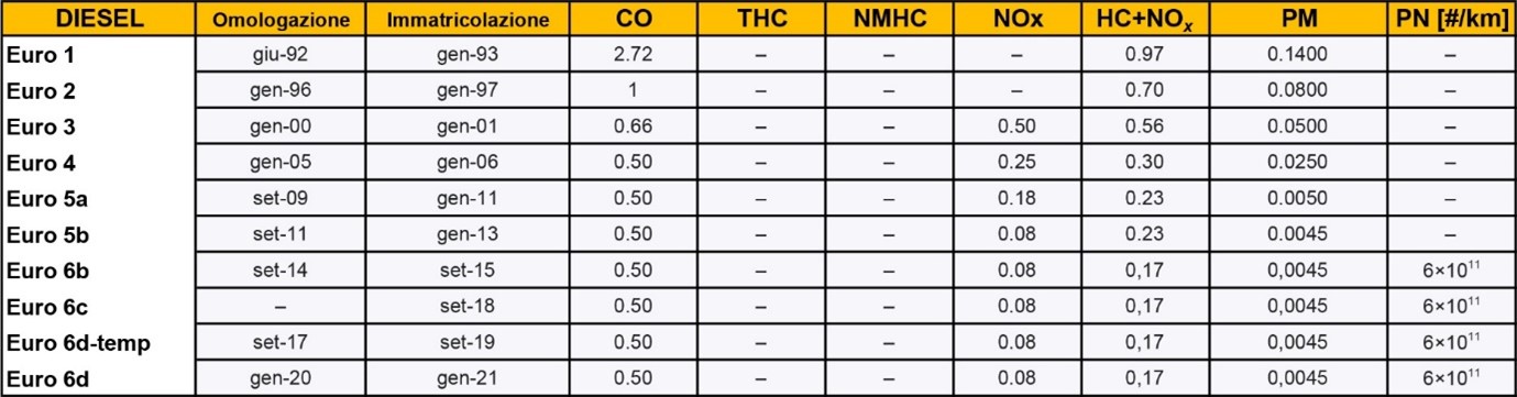 Dalle normative automotive antinquinamento al Fit For 55 – Parte 1 ...